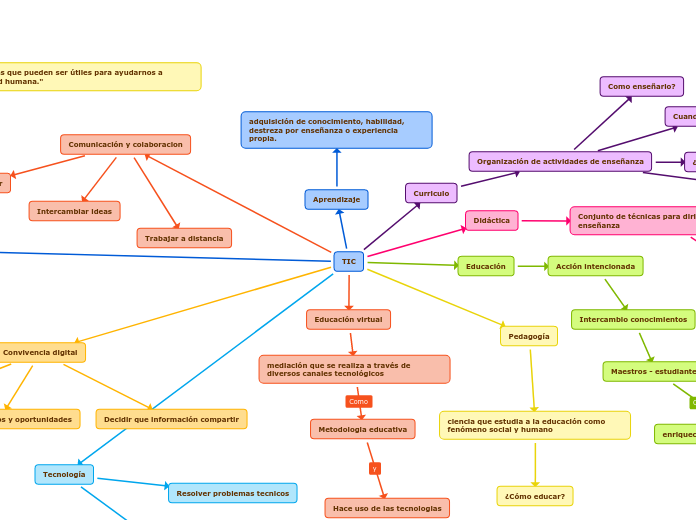 TIC - Mind Map